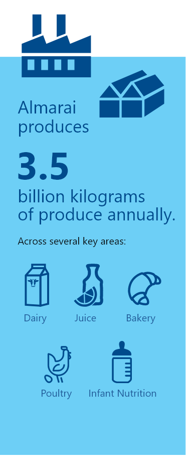 About Almarai® | Quality you can trust | Almarai® Sustainability Report ...